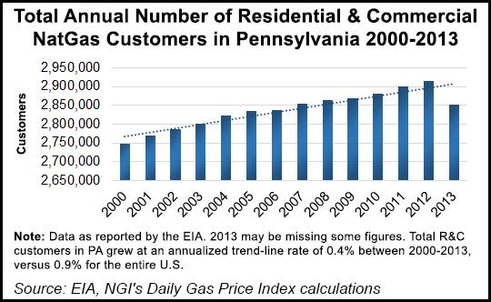 Pennsylvania PUC Green Lights Another Program to Expand NatGas Service
