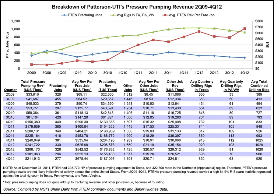 Patterson-UTI's Surprisingly Strong Results Upend Forecasts