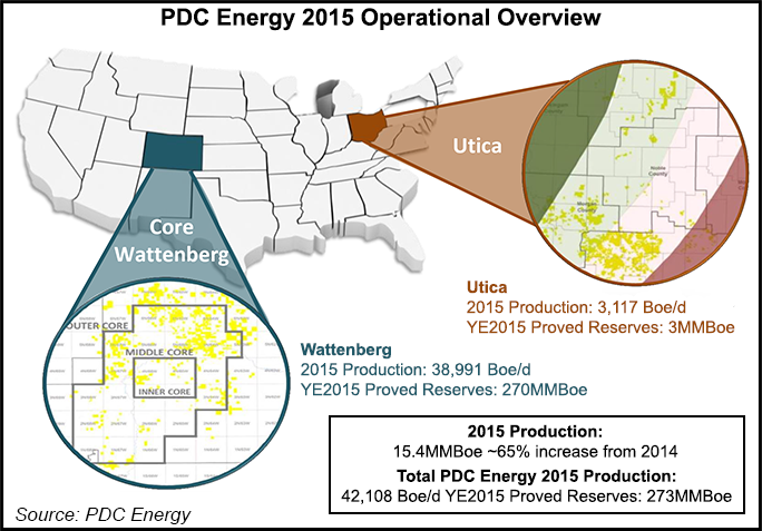 PDC Grows Production in 2015, Focused on Balance Sheet During Downturn