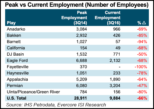 Oilfield Recovery Prolonged as Many Laid-Off Employees Never Coming ...