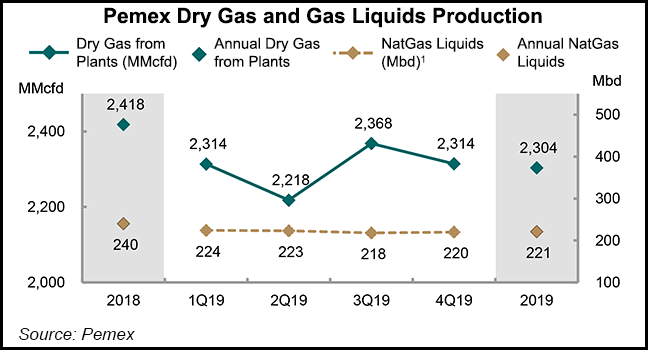 Moody's Sees Pemex Oil Output Rising 1% in 2020 As Difficulties Abound