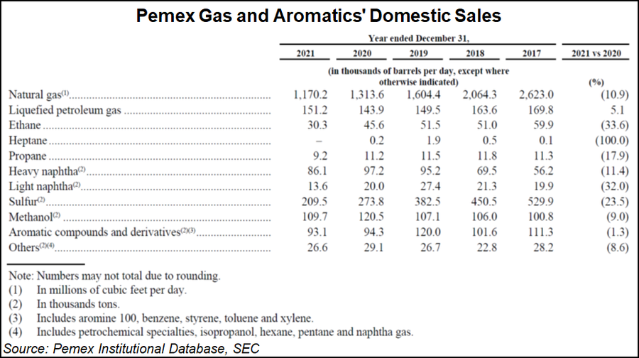 Pemex Natural Gas Sales Down in 2021 as Competition Snags Market Share