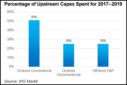 Most North American E&Ps Seen Cutting 2020 Capex by 35-40% as ...