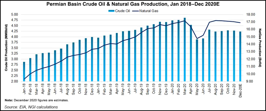 Pinnacle Greenlights Permian Natural Gas Gathering System with ...