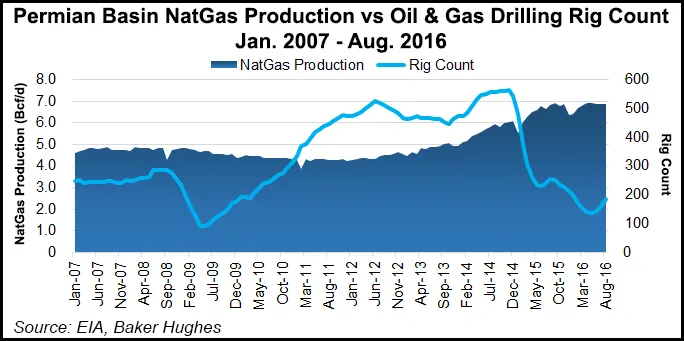 Shell's Midstream Contracts Signal Natural Gas Build-Out in Permian's ...