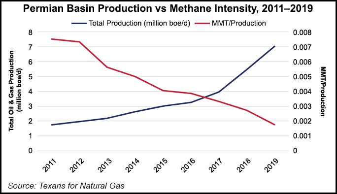 Permian Methane Intensity Said Falling as Oil, Natural Gas Industry ...