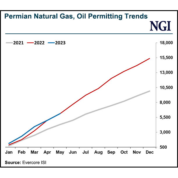 Natural Gas, Oil Permits Rise in Texas, Slump Across California, New ...