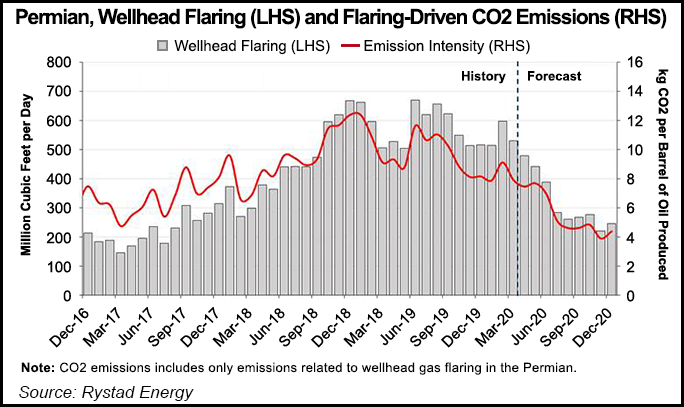 Permian Natural Gas Flaring Emissions Forecast to Reach Record Low ...