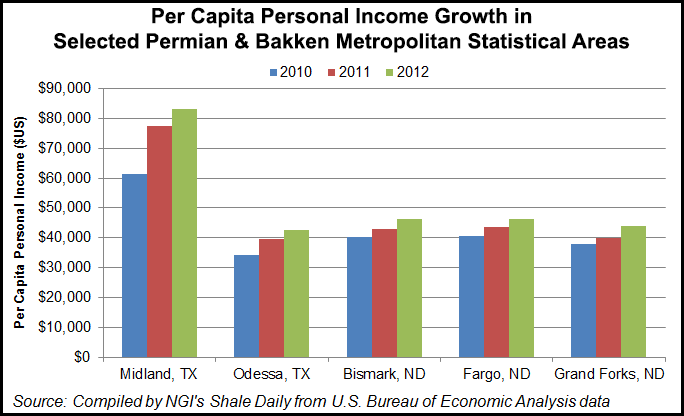 Shale Oil Fattens Wallets In Texas, North Dakota