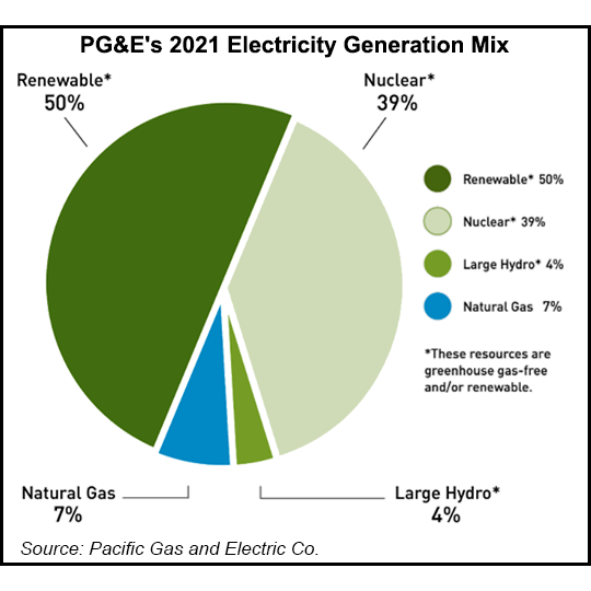 PG&E, State of California May Pursue DOE Funds for Regional Hydrogen Hub