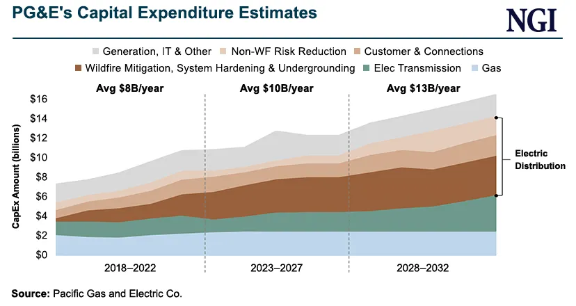 California Regulators OK PG&E Plan to Harden Electric, Natural Gas ...