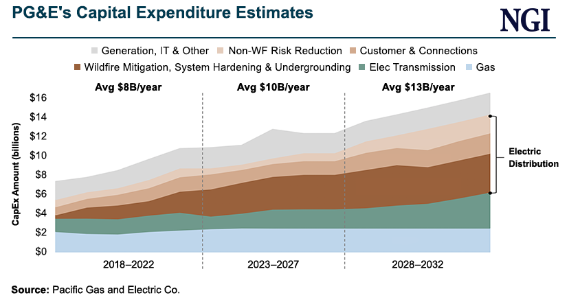 California Regulators OK PG&E Plan to Harden Electric, Natural Gas ...