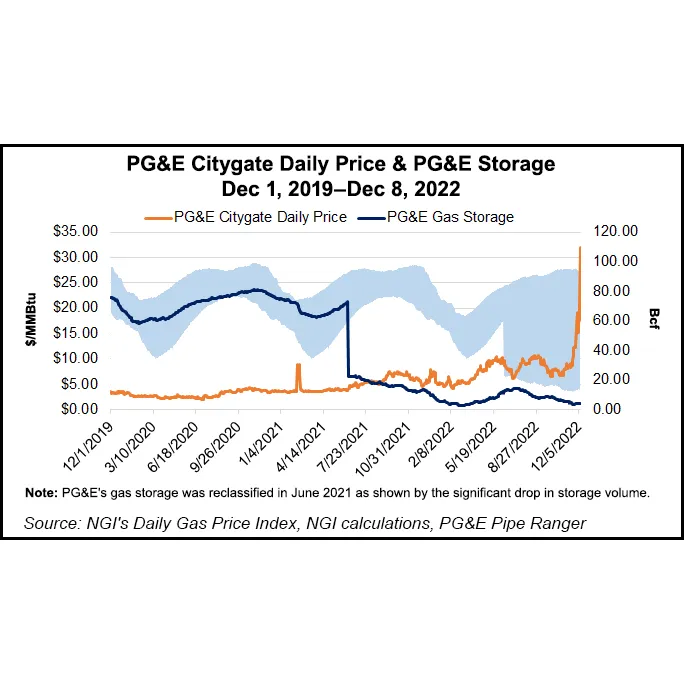 Perfect Storm Fuels Massive Natural Gas Price Spikes on West Coast ...