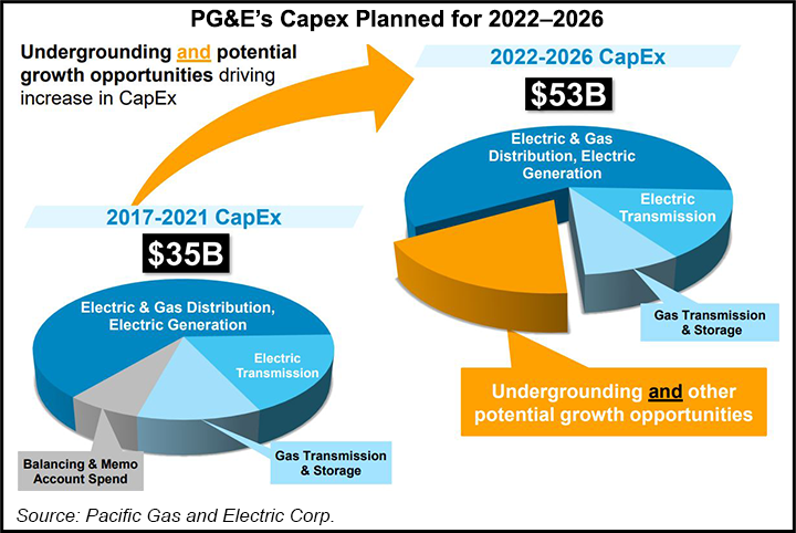 PG&E Bets Big on Infrastructure Projects to Move Utility into ‘New Era’