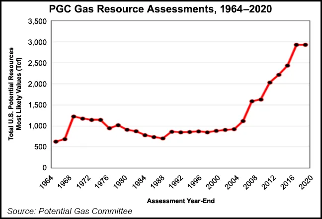 U.S. Natural Gas Resource Appraisal Trends Downward for First Time in Years