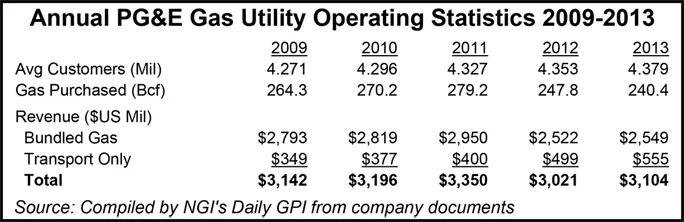 PG&E Fails Another Pipe Records Test