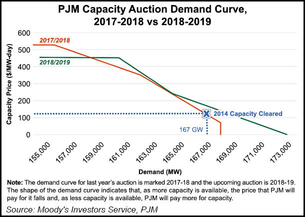 PJM Auction Likely to Boost Region's NatGas-Fired Capacity