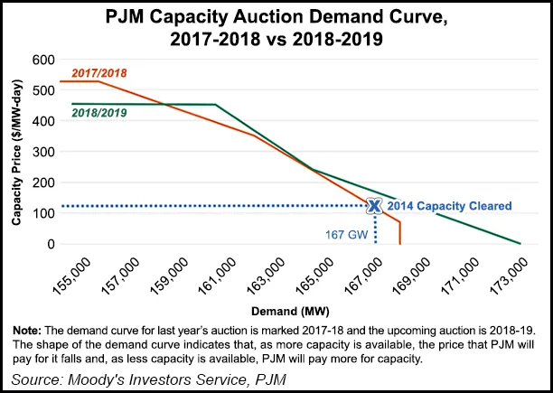 PJM Auction Likely to Boost Region's NatGas-Fired Capacity