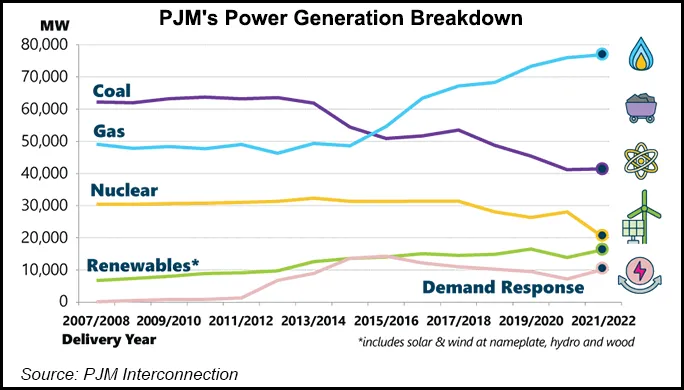 PJM Sees Ongoing Role for Natural Gas Amid Energy Transition