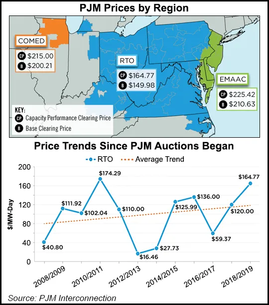 'Strong Response' to PJM's First Capacity Performance Auction