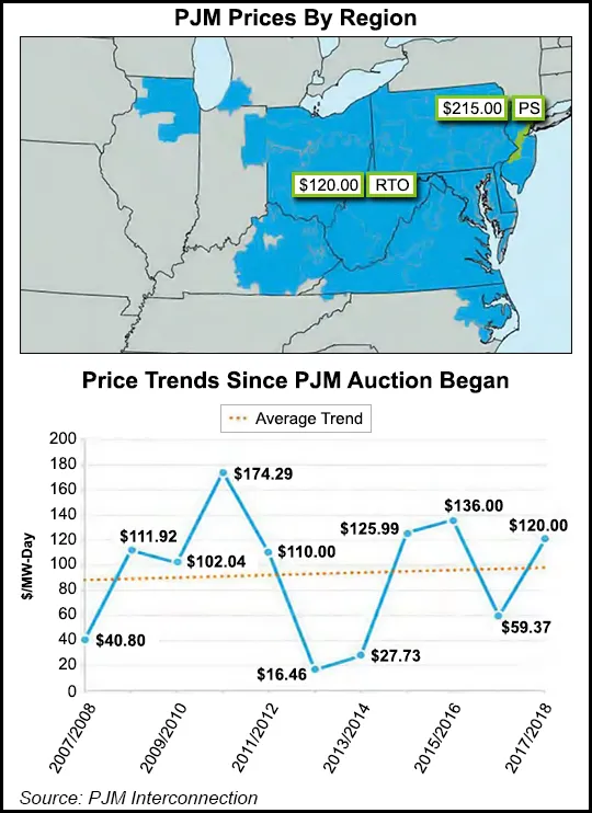 PJM Auction Secures 4,800 MW of New NatGas Generation