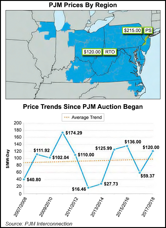 PJM Auction Secures 4,800 MW of New NatGas Generation