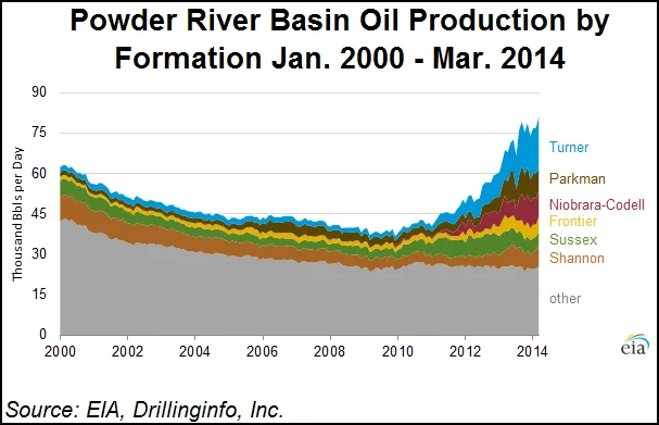 Fracking Revitalizing Powder River Oil Production, EIA Says