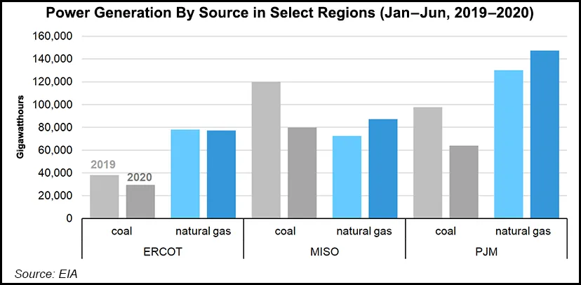 Natural Gas-Fired Generation Increased Even as Covid-19 Hammered Demand