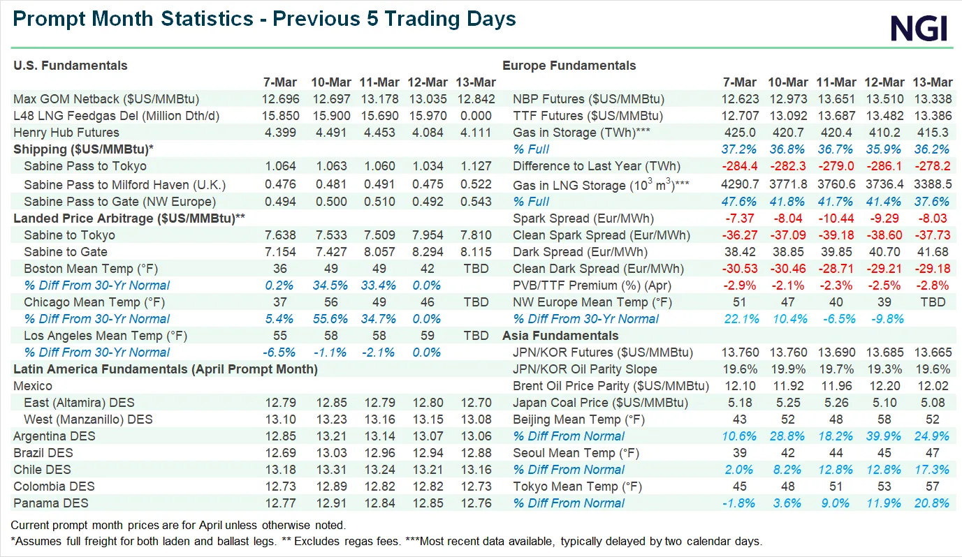 Golden Pass LNG Ramp Up Slips to Late 2025, Says ExxonMobil’s Woods
