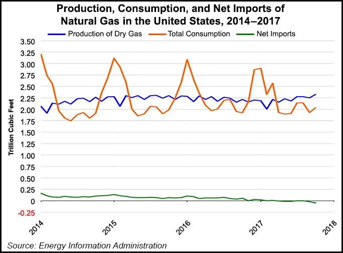 Fifth Straight Month of Year/Year NatGas Production Increase in October ...