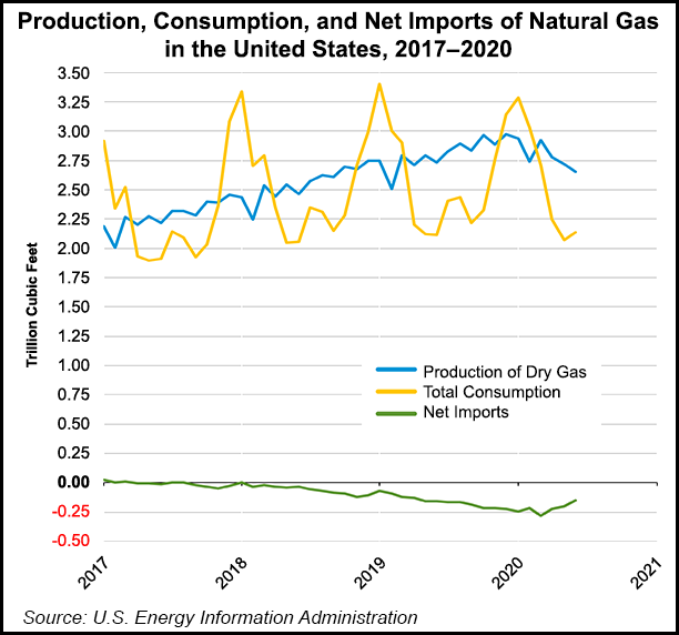 U.S. LNG Exports Record First Year/Year Decline Since January 2016 as ...