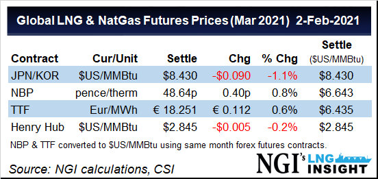 Asian, European Natural Gas Benchmarks See Record Exchange Activity in ...
