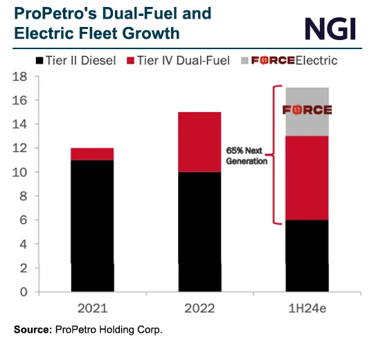 Growing Demand for Dual-Fuel and E-Fleets, but E&P Activity Still Weak ...