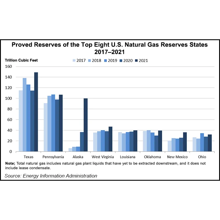 U.S. Proved Natural Gas Reserves Surged Above 600 Tcf in 2021, EIA Says