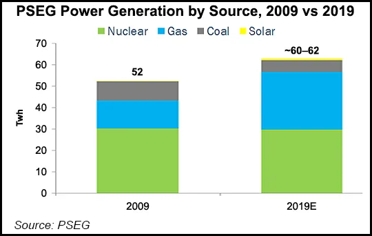 In Push to Cut Emissions, PSEG Aims to Limit Fossil Fuel Investments