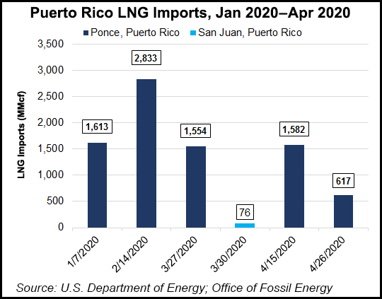 FERC Seeks Answers on New Fortress LNG Terminal Built in Puerto Rico ...