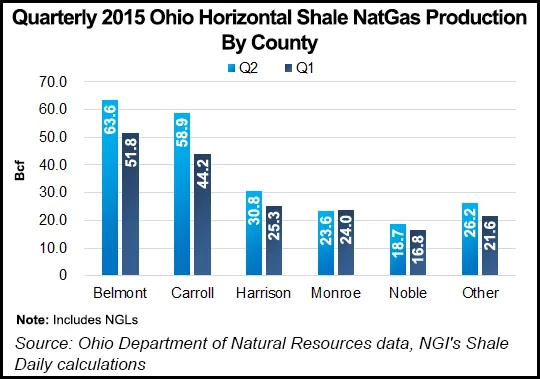 Just Three Producers Drive Ohio's 2Q Shale Oil/Gas Production
