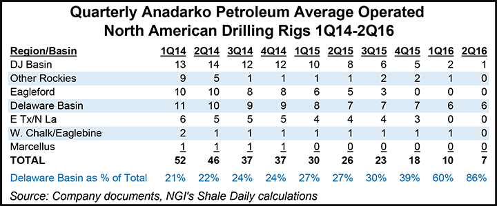 Anadarko's U.S. Operations to Accelerate as 'Sustained' $60 Crude ...