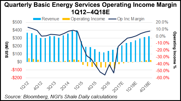 Basic Energy Unstacking All Fracking Equipment, Posting Jobs