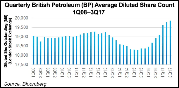 BP Delivers Treats with Stronger Earnings, Share Buybacks