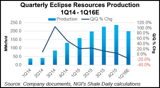 Eclipse Reveals Steep Price-Related Impairments in 2015