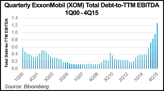 S&P Clips ExxonMobil's 'AAA' Rating