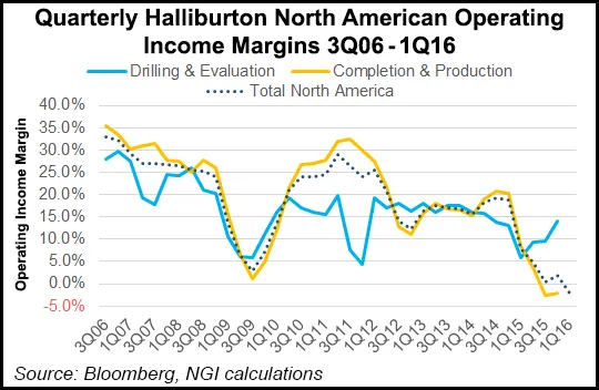 Halliburton Cold Stacks Pressure Pumping Across North America on ...