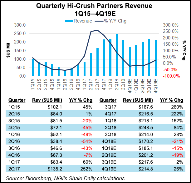 Hi-Crush Says Contraction in 4Q Proppant Sales Transitory