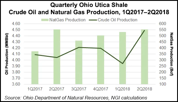 Ohio Reports Sharp Uptick in Unconventional Oil Production