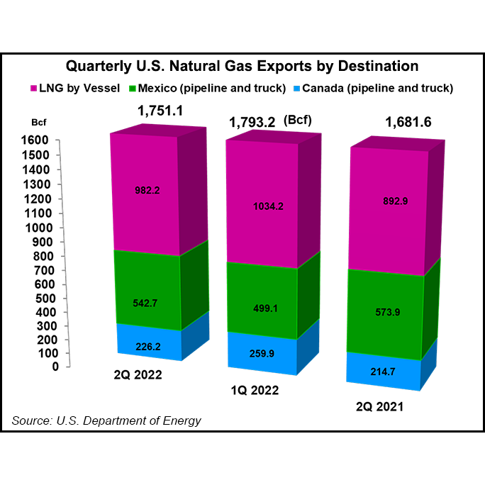 CFE Natural Gas Exports from U.S. to Mexico Surge in Second Quarter