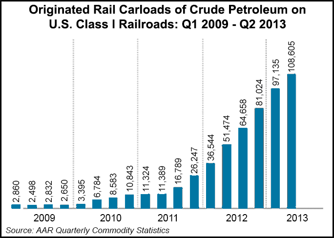 Oil/Gas Patch Commodities Leading Rail Traffic Gains
