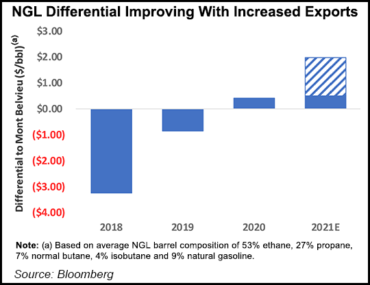 Range Gets Boost from Natural Gas, NGL Pricing