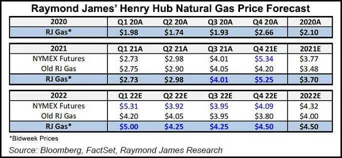 Raymond James Raises Natural Gas Price Forecast as LNG, Mexico Demand Outlook Remains Bullish
