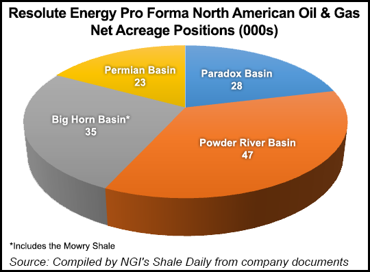 Resolute Chips Away at Debt With $42M Midland Basin Sale